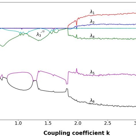 Bifurcation Diagram Of The Lorenz System 9 Download Scientific Diagram