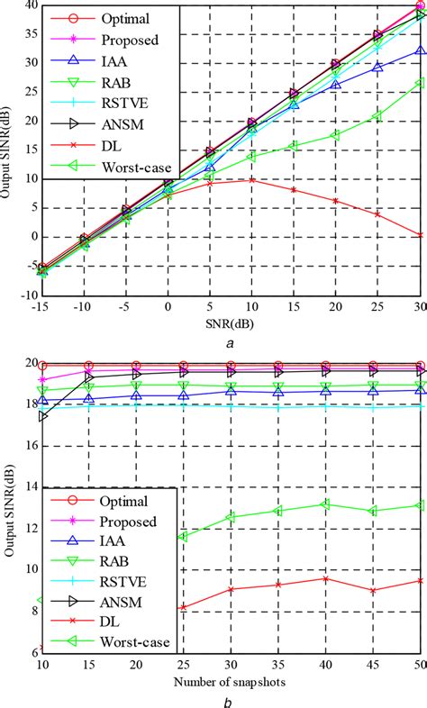 Output Snr Against Random Look Direction Error A Versus Input Snr Download Scientific