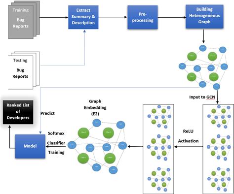 figure 2 from a graph convolution network based bug triage system to