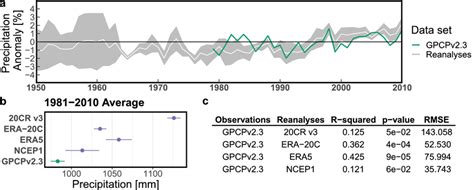 Benchmarking Global Spatial Weighted Average Values Of Reanalysis