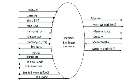 March 17n Memory Bist Signal Diagram For Fault Diagnosis Download