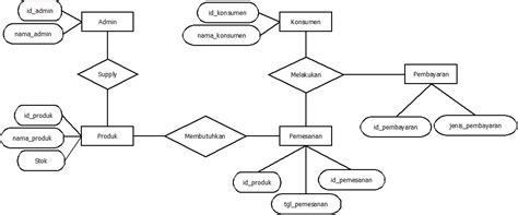 Definisi Uml Dan Use Case Pada E Commerce ABeeYG Social Blog
