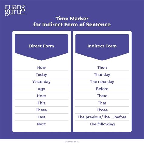 macam pola indirect speech dan contoh kalimatnya bahasa inggris kelas 12