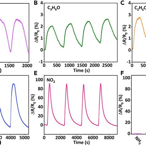 Selectivity Of Bi 2 Se 3 Sensors At Room Temperature Download
