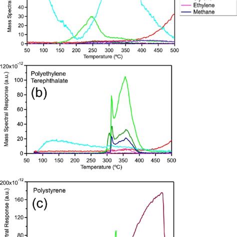 Live Tracking Analysis Of The Mass Spectral Responses Of Volatiles
