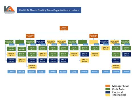 K A Quality Team Org Structure Pdf