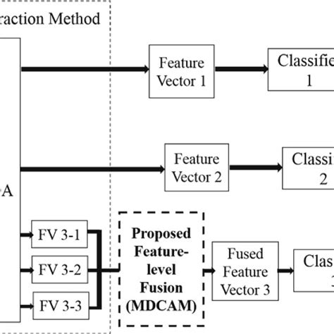 Flow Chart Of The Proposed Multimodal Biometric Recognition System With