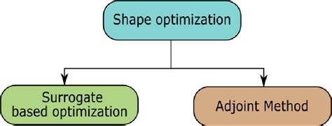 Figure 2 From Optimal Design Of Orifice Flow Meter Using Computational Fluid Dynamics Cfd