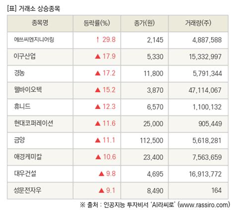 Fnrassi 장마감 거래소 상승 종목에쓰씨엔지니어링 298 ↑ 파이낸셜뉴스