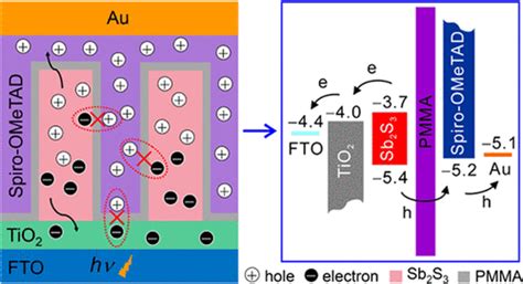 Improved Sb2s3tio2 Nanoarray Heterojunction Solar Cells By An