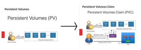 Kubernetes Volumes With Pv And Pvc Darinwebid