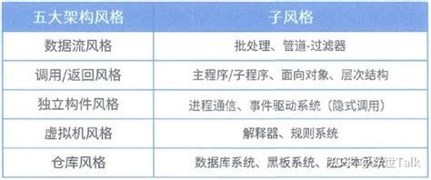 系统架构设计师知识点总结软件架构风格 知乎