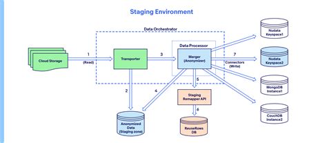 creating high quality staging data with a nosql data migration system