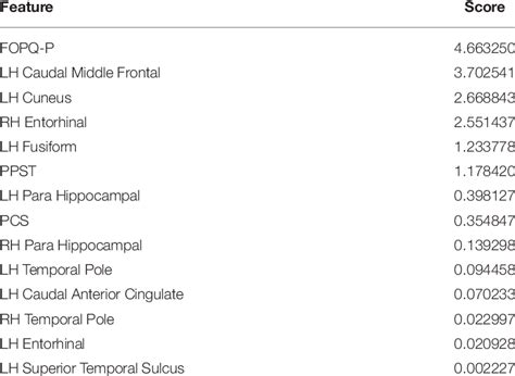 Importance Or Contribution Scores Of The 14 Reduced Selected Features