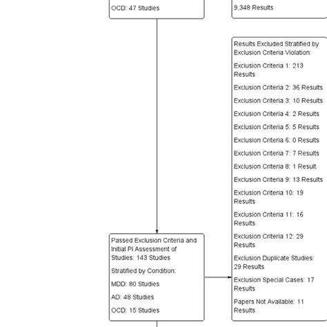 Flow Diagram From Search To Statistical Analysis Special Cases Were