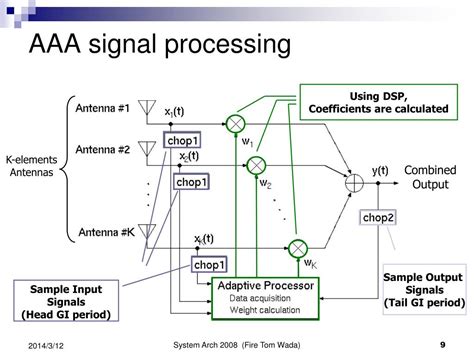 Ppt Implementation Example Dsp Based Adaptive Array Antenna System