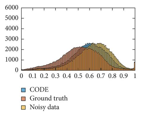 A Histograms Of Nlm Ground Truth And Noisy Data B Histograms Of