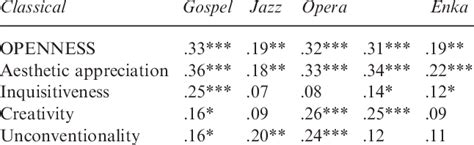 Correlations Between Openness Facets And Reflective Genres Download Table