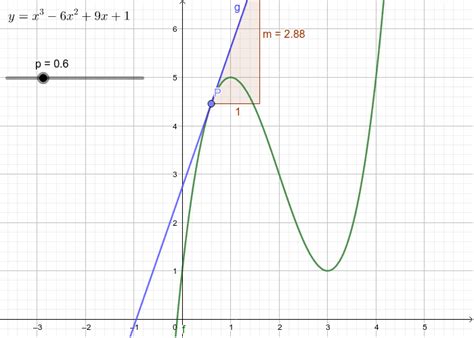 What Is The Non Stationary Point Of Inflection London Status