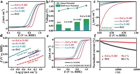 A ORR Polarization Curves Of Different Samples In 0 1 M KOH Solution
