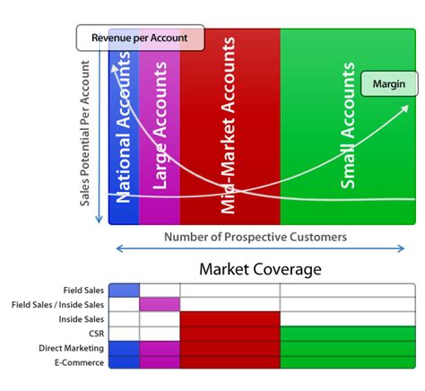 The Case For Proactive Selling Distribution Strategy Group