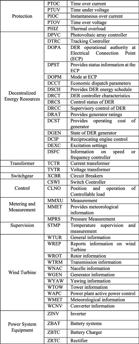 Table 2 From Exploring The Potential Application Of Iec 61850 To Enable Energy Interconnectivity