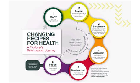 What Is Reformulation The Food And Drink Federation
