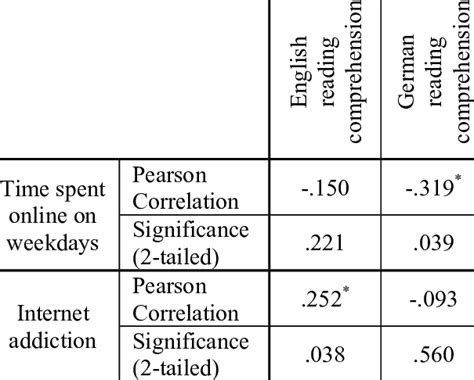 Correlation Between The Degree Of The Internet Addiction And Foreign Download Scientific