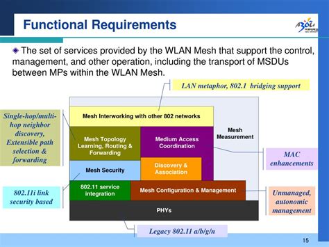 ppt a brief overview on ieee 802 11s powerpoint presentation free