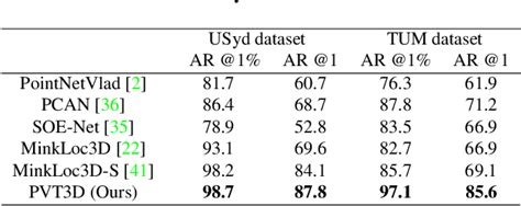 Pvt3d Point Voxel Transformers For Place Recognition From Sparse Lidar