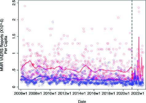 Weekly Per Capita Mmr And Mmrv Adverse Event Reports Averaged Across