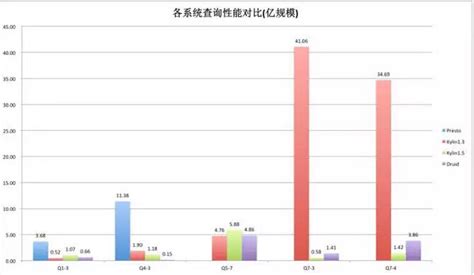 Apache Kylin在美团数十亿数据OLAP场景下的实践 InfoQ