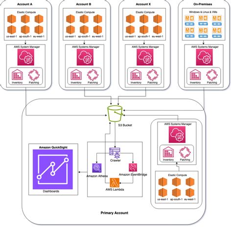 Visualize Aws Systems Manager Patch Manager Information Using Amazon Quicksight Aws Cloud