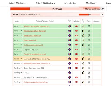 100daysofcode Striver A2zdsasheet Dsa Coding Aarti Rai