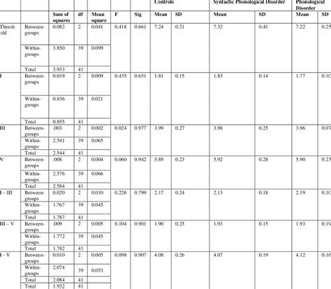 Anova Brain Stem Auditory Evoked Potential Left Ear Scores Download Table