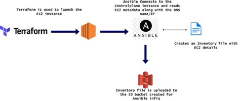 Deploy A Kubernetes Cluster Using Terraform And Ansible On Aws Use Ec2 Or Eks