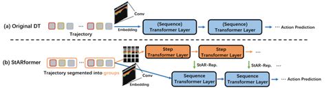 Starformer Transformer With State Action Reward Representations For Visual Reinforcement