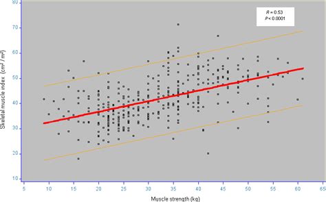 Correlation Between Handgrip Muscle Strength Hgs And Skeletal Muscle