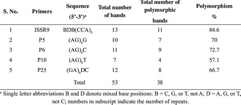 Issr Primers And Its Pcr Amplification Results Download Scientific Diagram