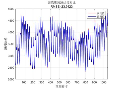 Matlab 基于bp神经网络bp的多变量时间序列预测 Bp多变量时间序列