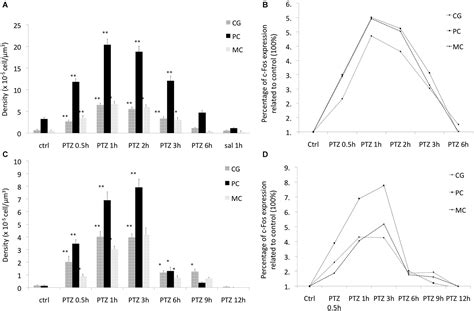 Frontiers The Pattern Of C Fos Expression And Its Refractory Period In The Brain Of Rats And