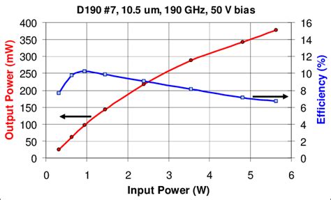 Measured Peak Output Power And Efficiency Download Scientific Diagram