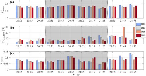 Amt Lisboa Lidar Statistical Barnes Objective Analysis For Optimal