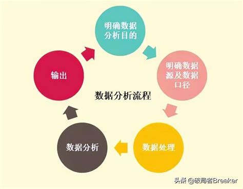数据分析如何进行（数据分析的6大基本步骤） 谷马家