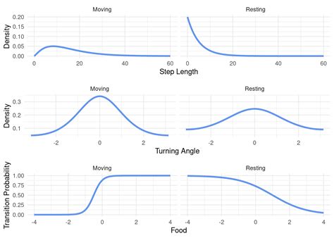A Simulation Based Introduction To Hidden Markov Movement Models