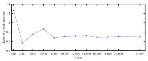 Ratio Of The Percentage Of The Global Reduction Mpiallreduce Time Of