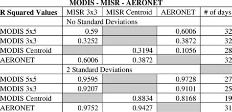 Modis Aot Misr Aot And Aeronet Aot R 2 Values Download Table