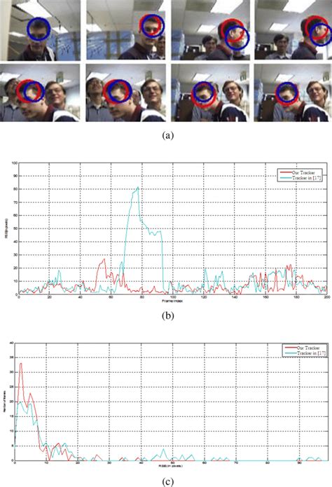 Comparison Of Tracking Results On Real Color Videos A Errors B And Download Scientific