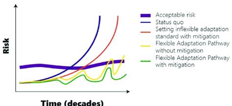 Adaption Pathways Chart Source Mguni 2015 Download Scientific Diagram