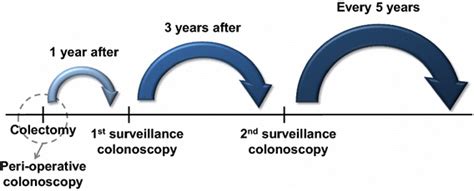 Colonoscopy Surveillance After Colorectal Cancer Resection